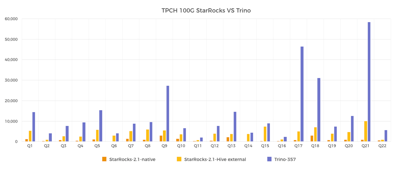 StarRocks Outperforms ClickHouse, Apache Druid, and Trino | StarRocks